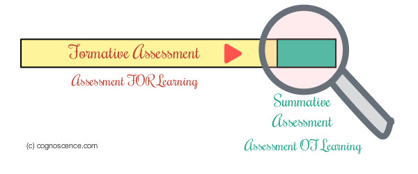 Understanding of Objective Type, Formative Assessments and their ...