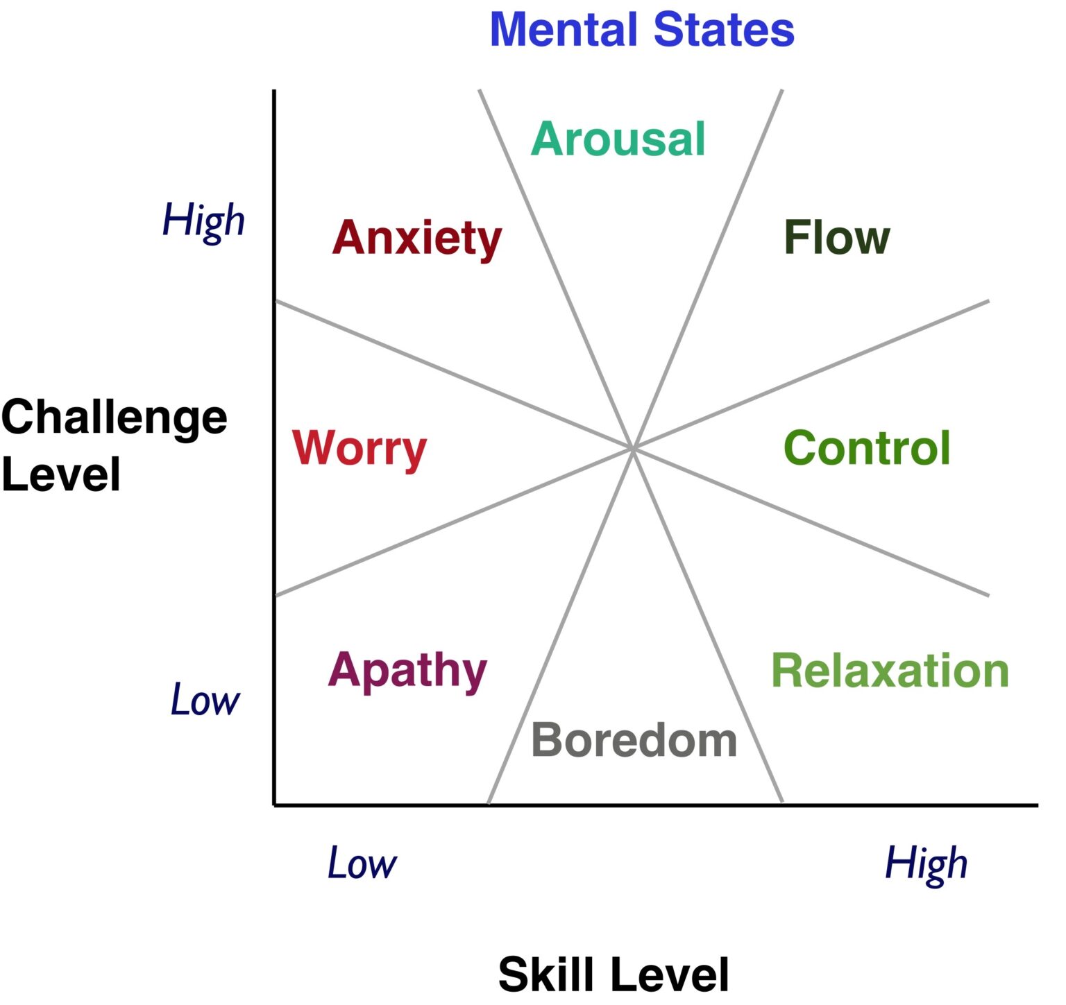 Flow Model and the Surgical Skills Learning Curve | Cognoscence